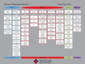 Tenant Representation Process Flow Chart - Your Trusted Commercial Real ...